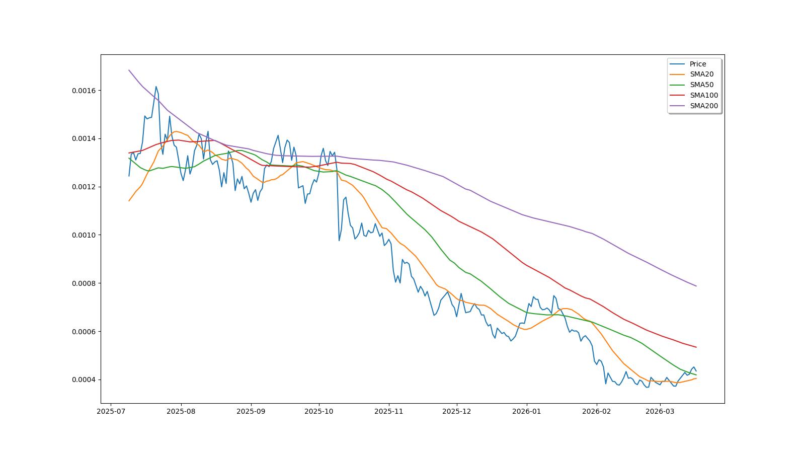 Baby Doge Coin Simple Moving Averages