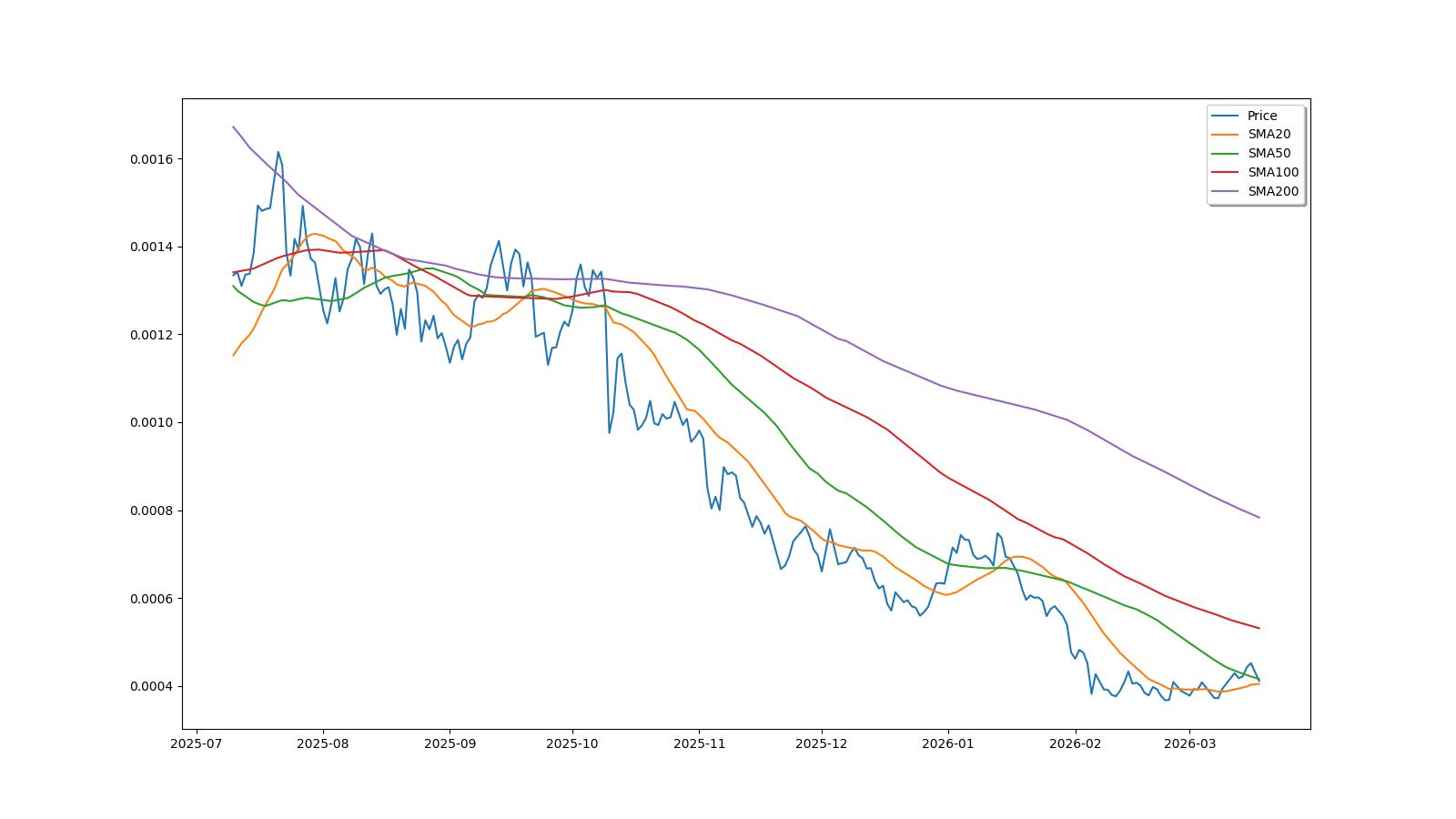 Baby Doge Coin Simple Moving Averages