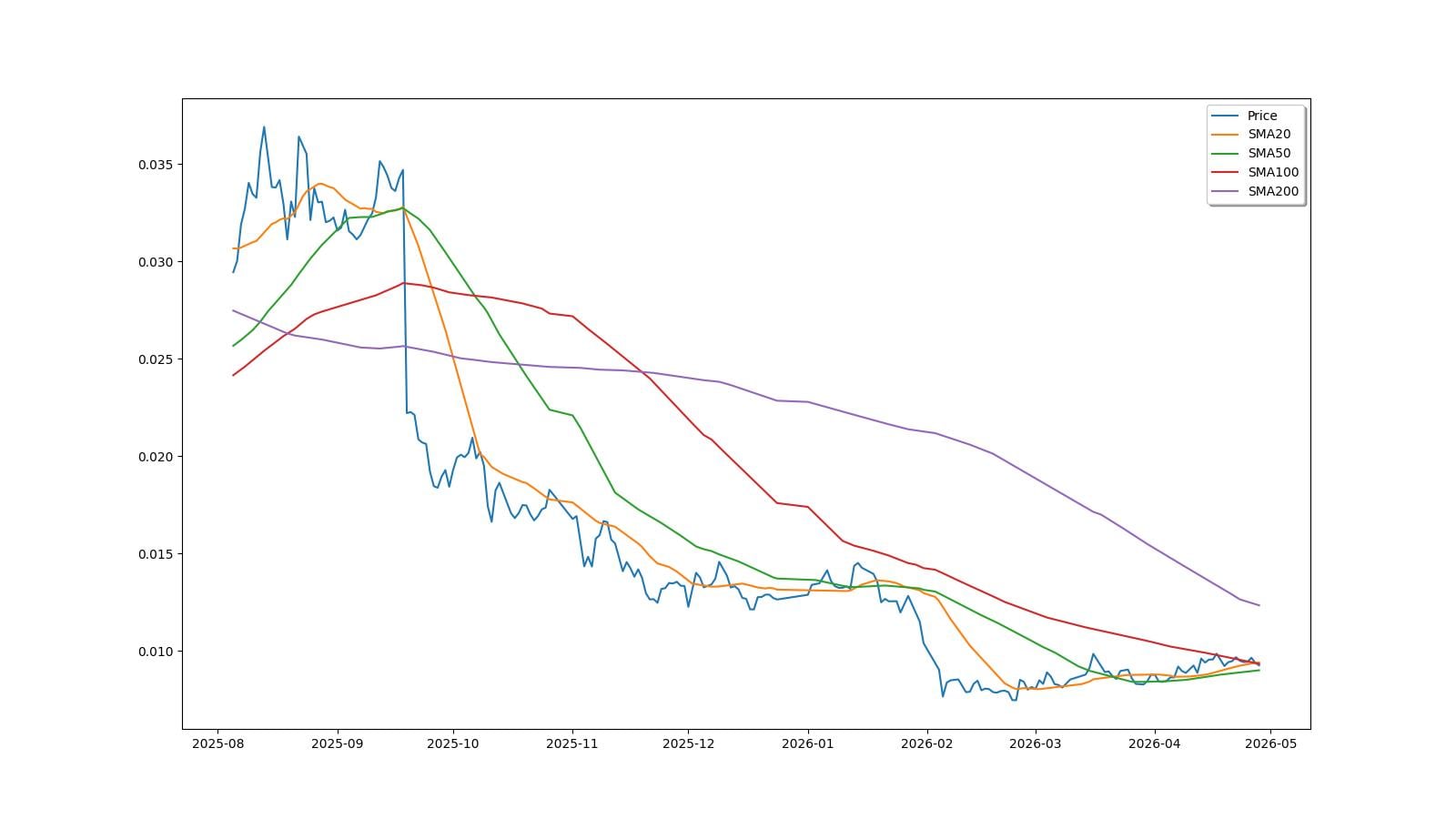 1MillionNFTs Simple Moving Averages