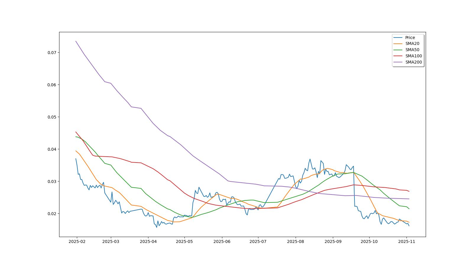 1MillionNFTs Simple Moving Averages