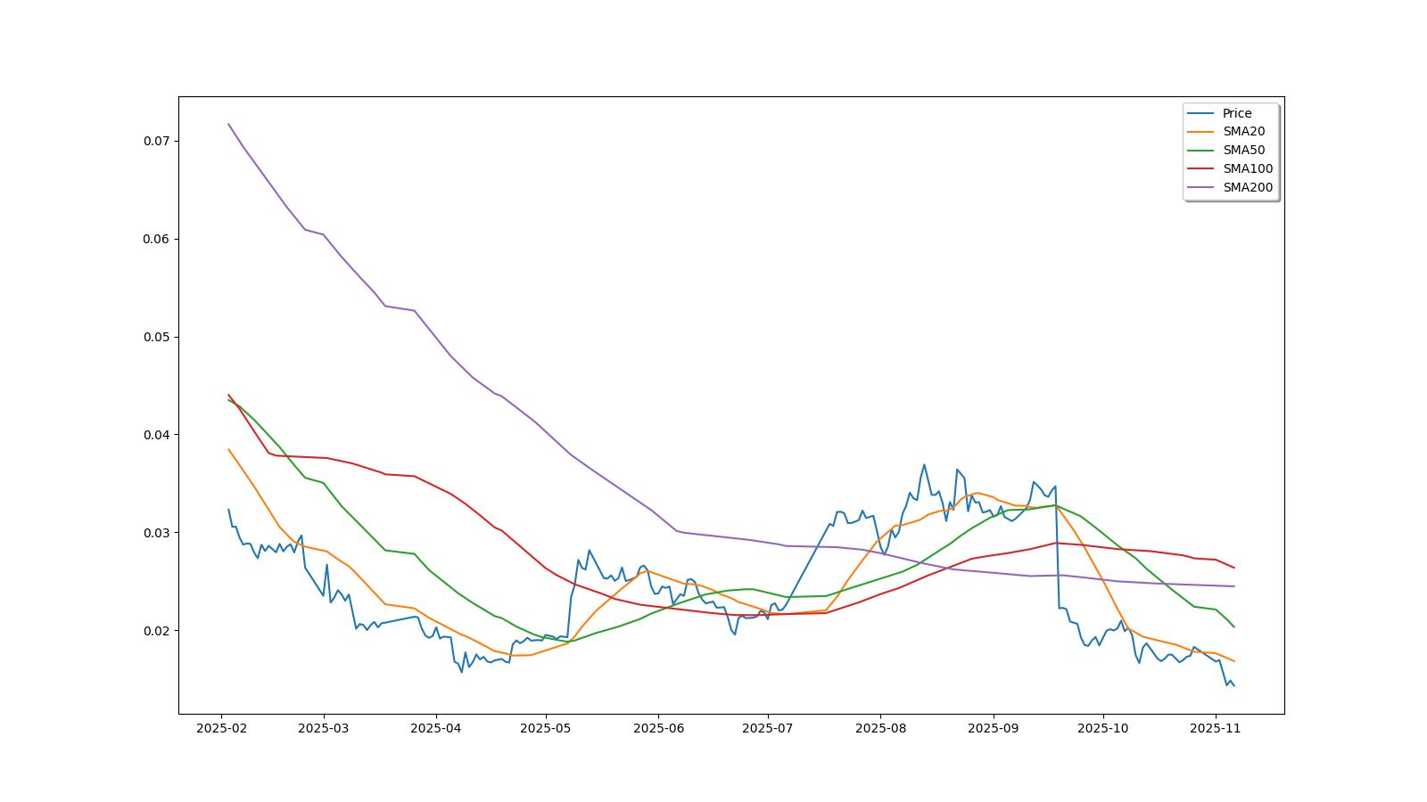 1MillionNFTs Simple Moving Averages