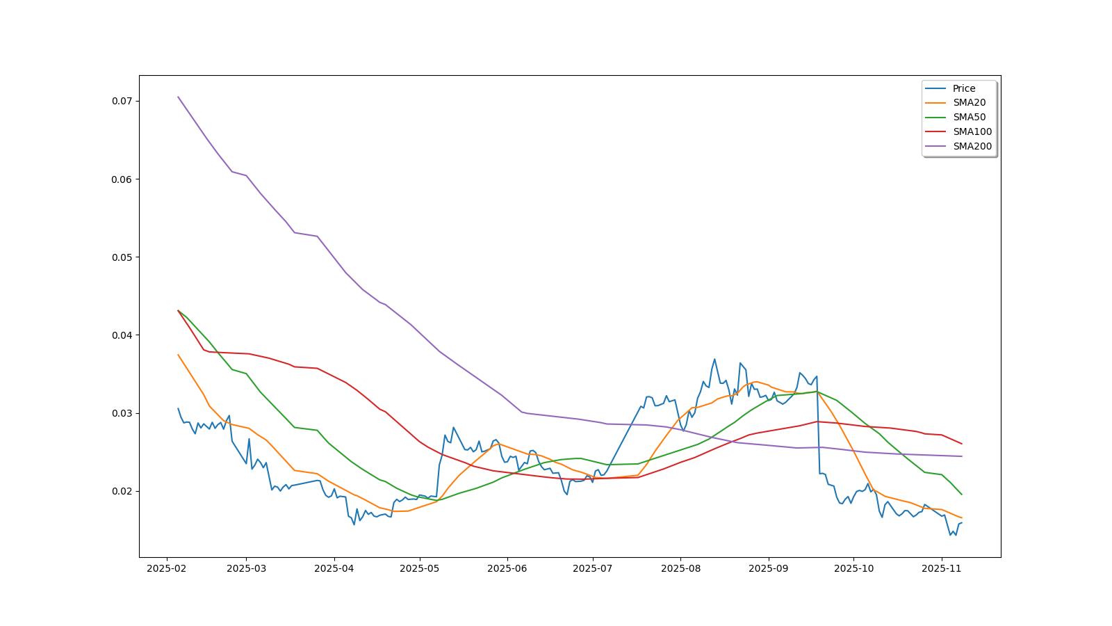 1MillionNFTs Simple Moving Averages