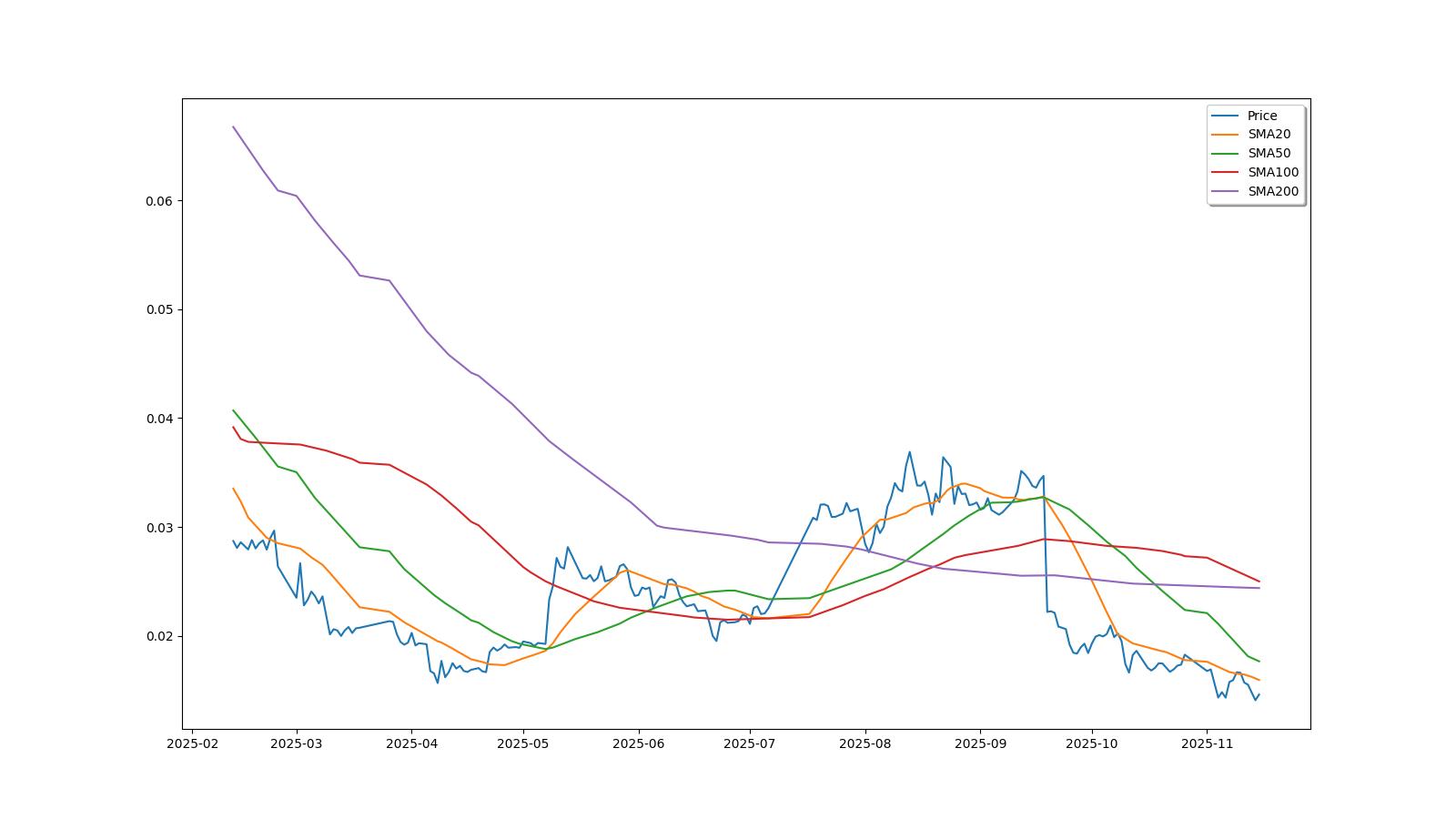 1MillionNFTs Simple Moving Averages