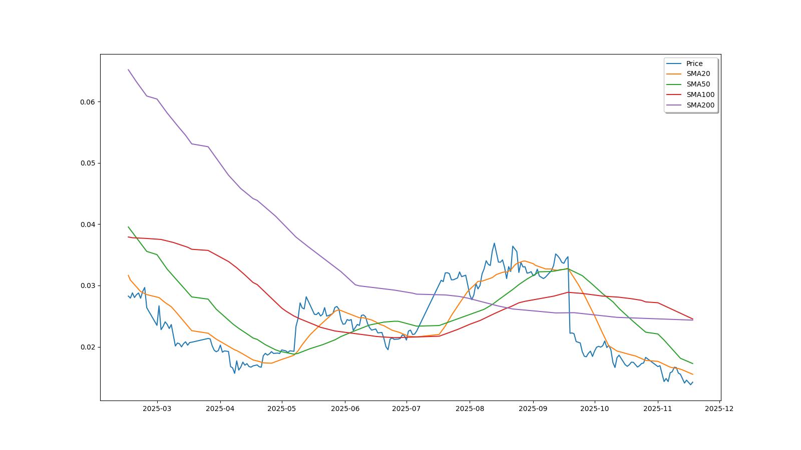 1MillionNFTs Simple Moving Averages