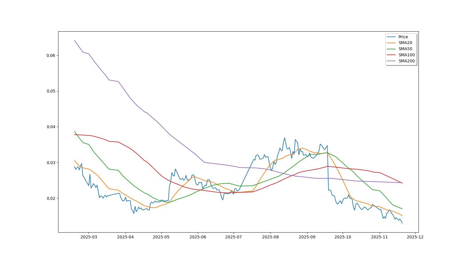 1MillionNFTs Simple Moving Averages