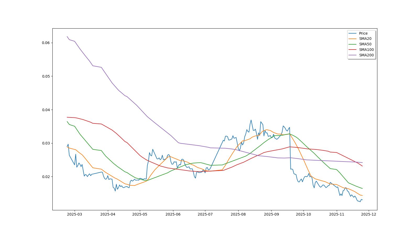 1MillionNFTs Simple Moving Averages