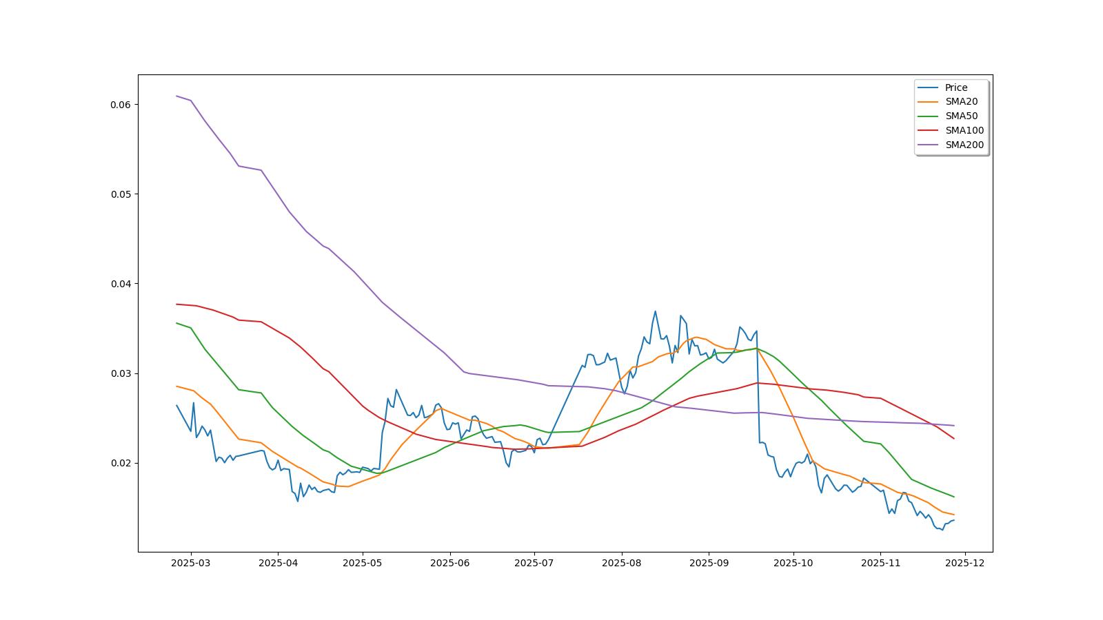 1MillionNFTs Simple Moving Averages