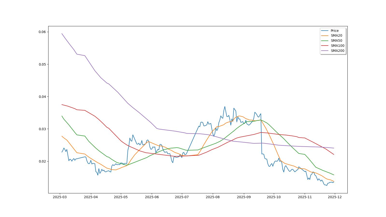 1MillionNFTs Simple Moving Averages