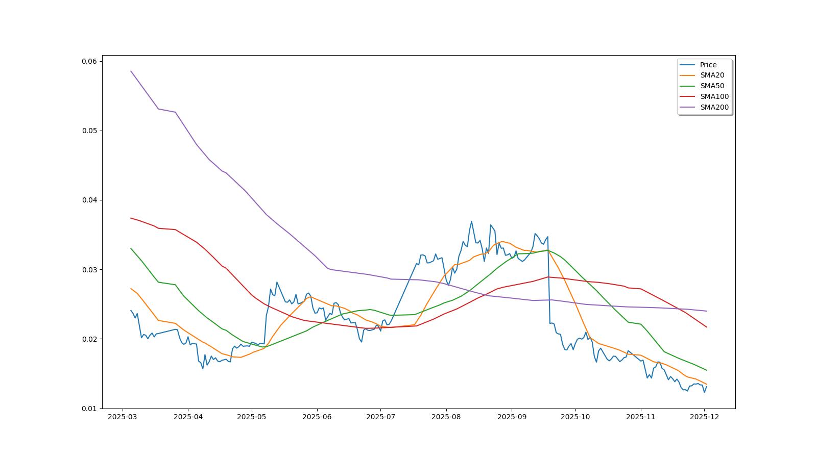 1MillionNFTs Simple Moving Averages