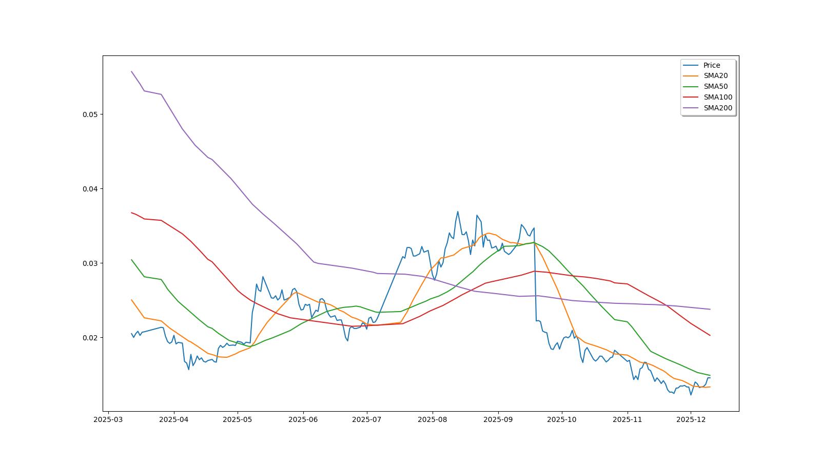 1MillionNFTs Simple Moving Averages