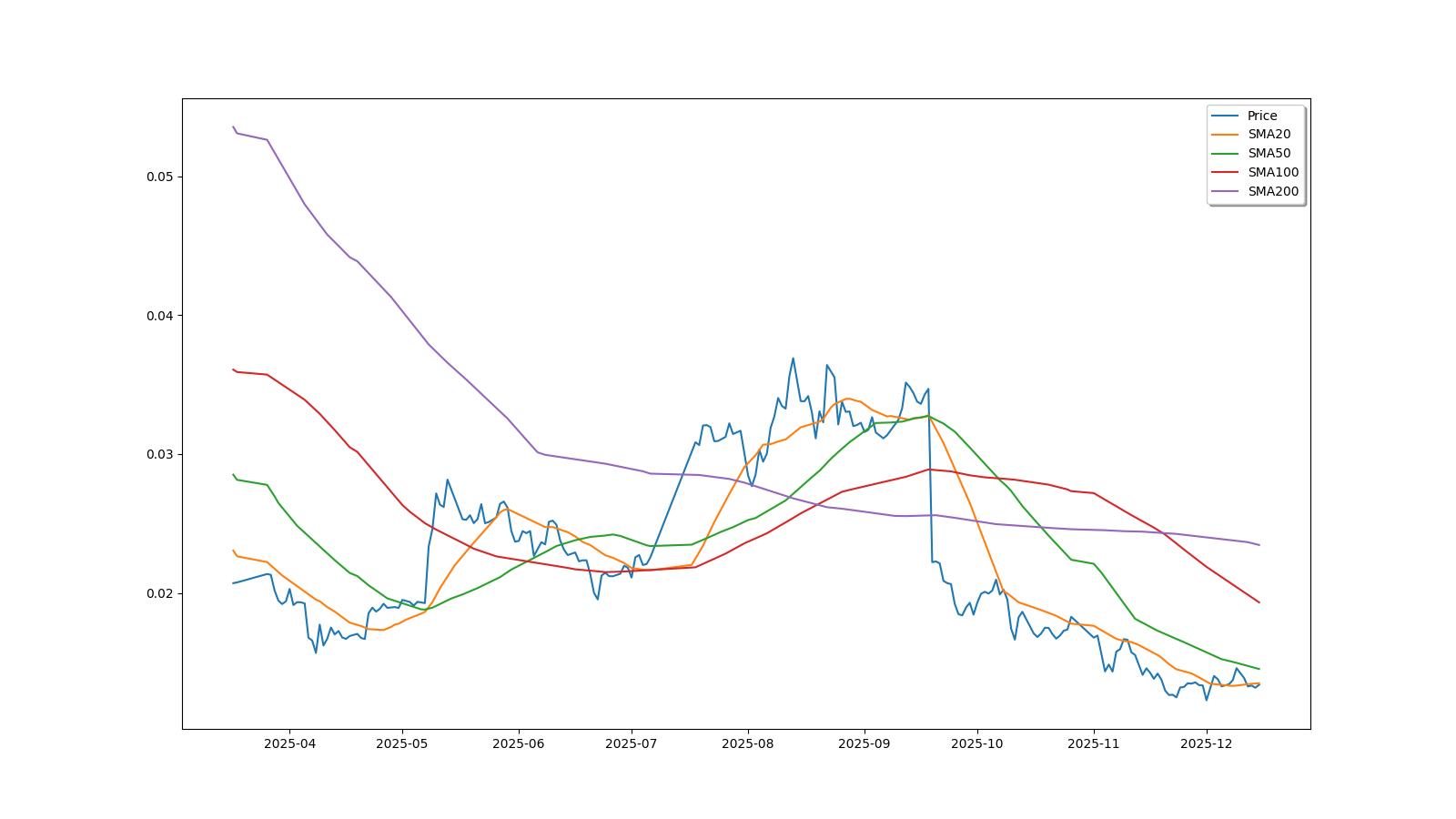 1MillionNFTs Simple Moving Averages