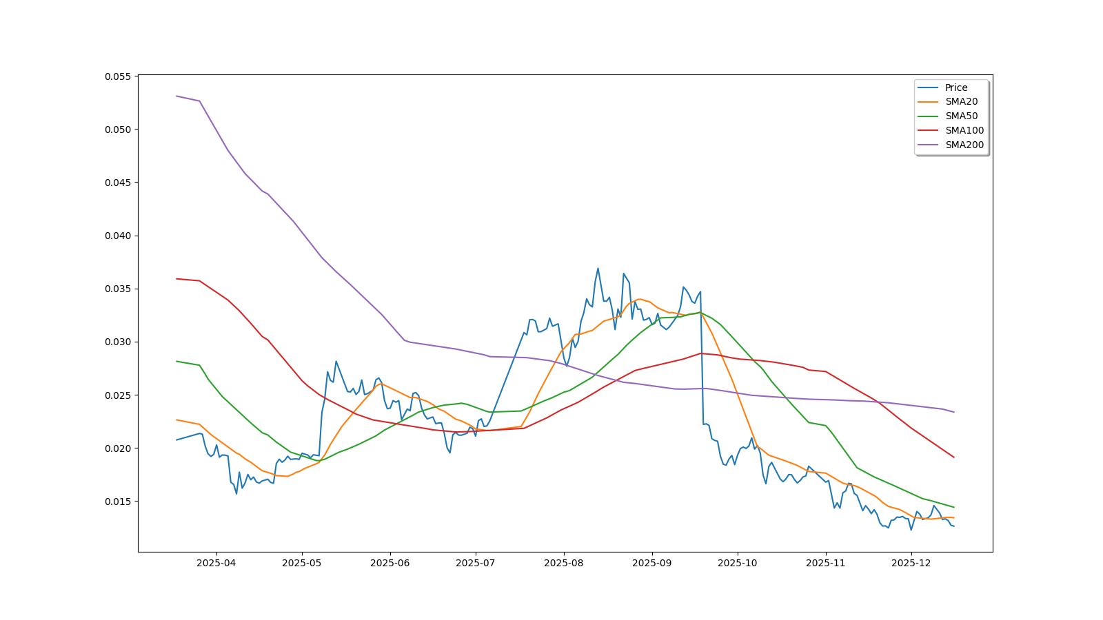 1MillionNFTs Simple Moving Averages