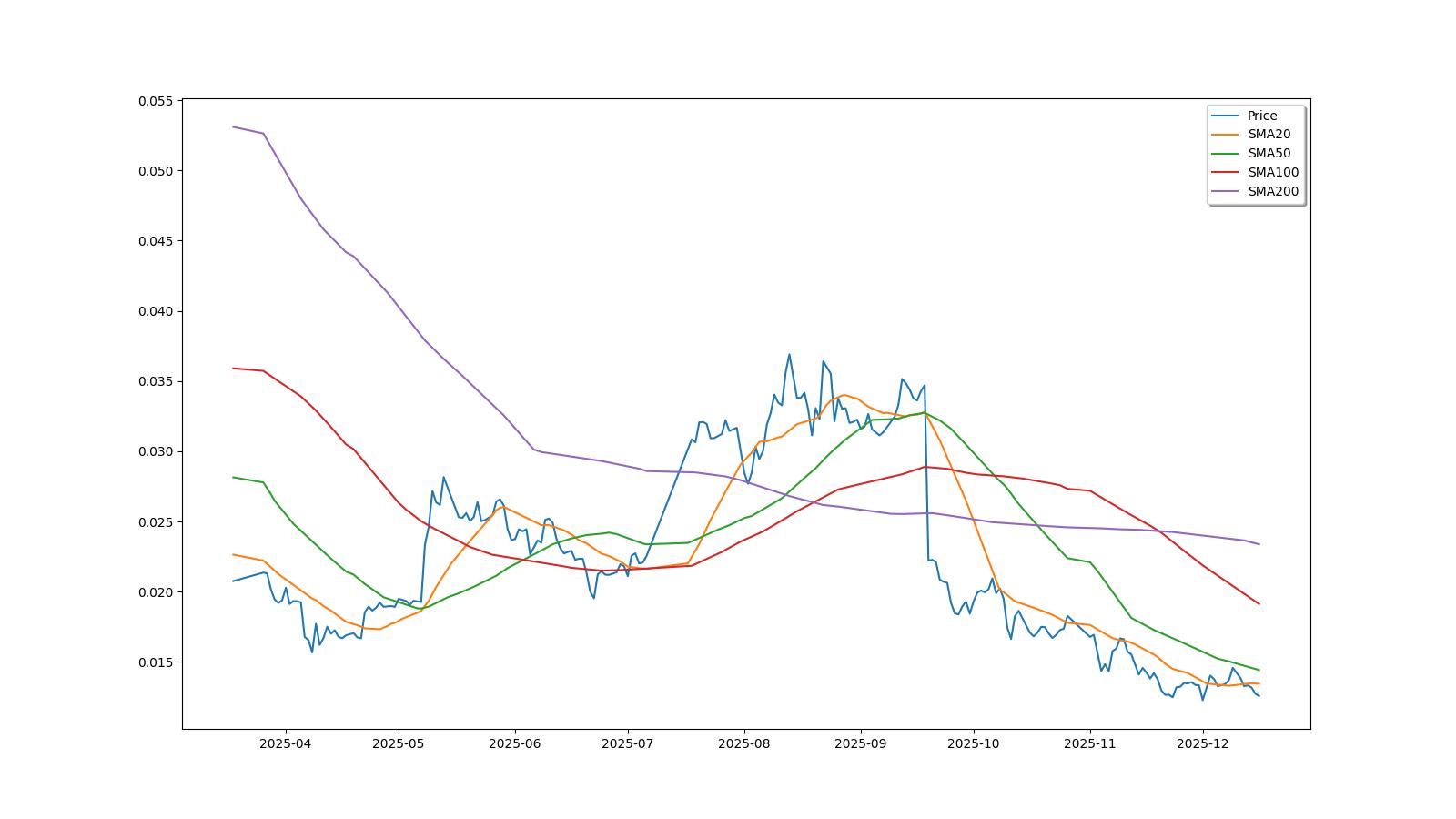 1MillionNFTs Simple Moving Averages