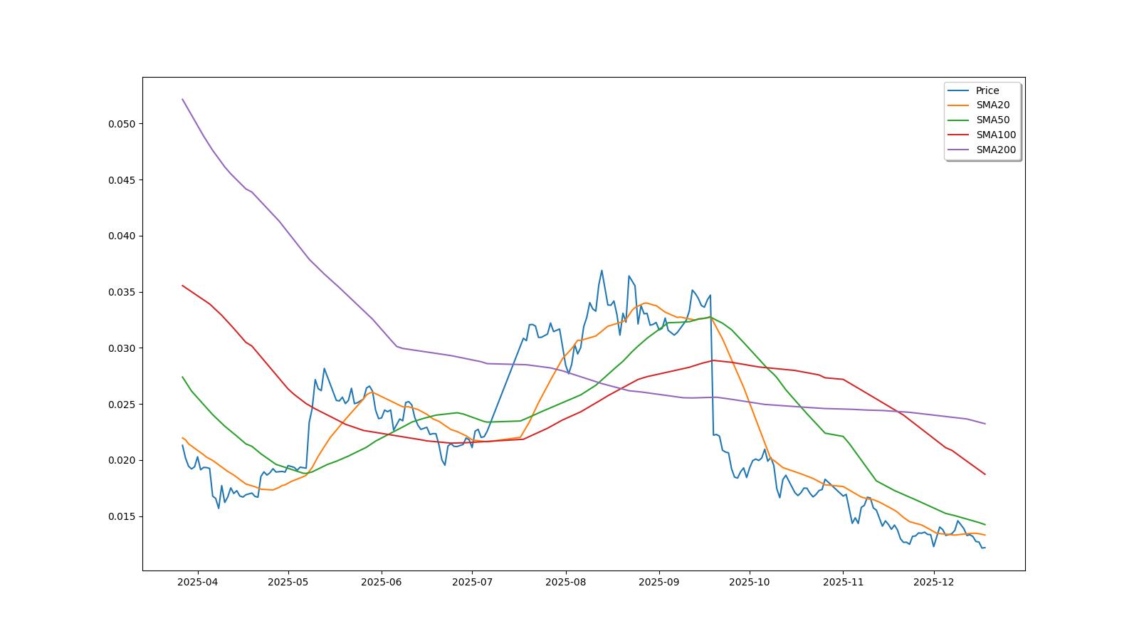 1MillionNFTs Simple Moving Averages