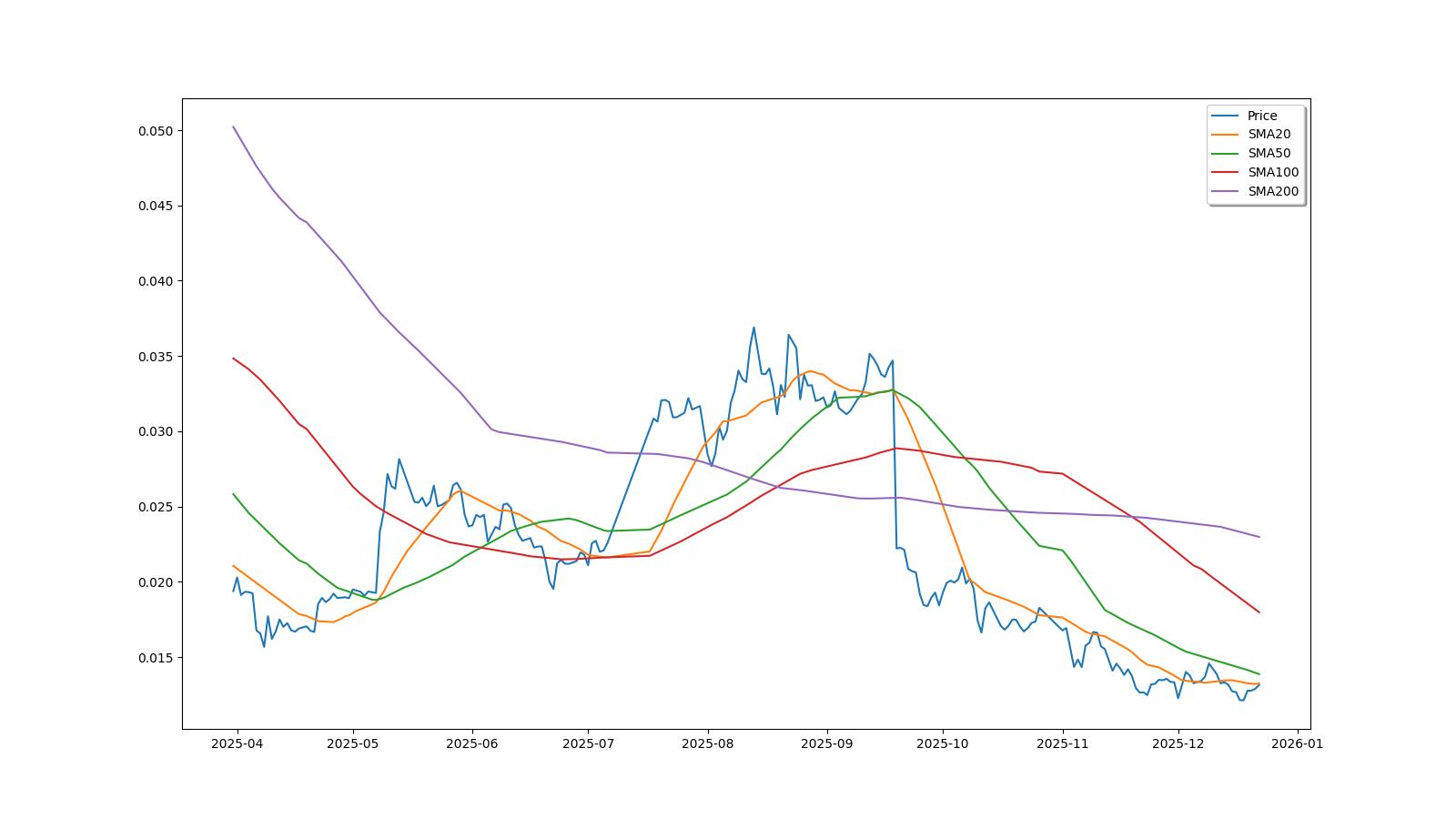1MillionNFTs Simple Moving Averages