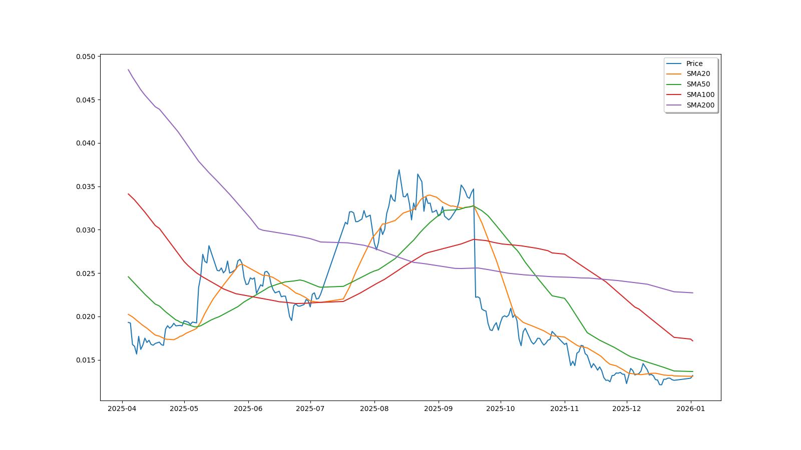 1MillionNFTs Simple Moving Averages