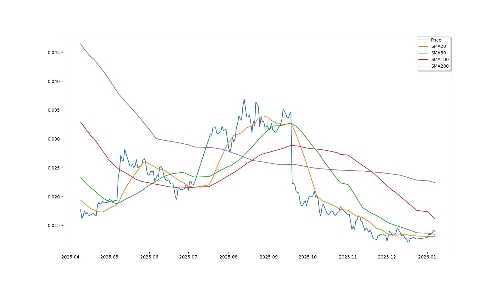 1MillionNFTs Simple Moving Averages
