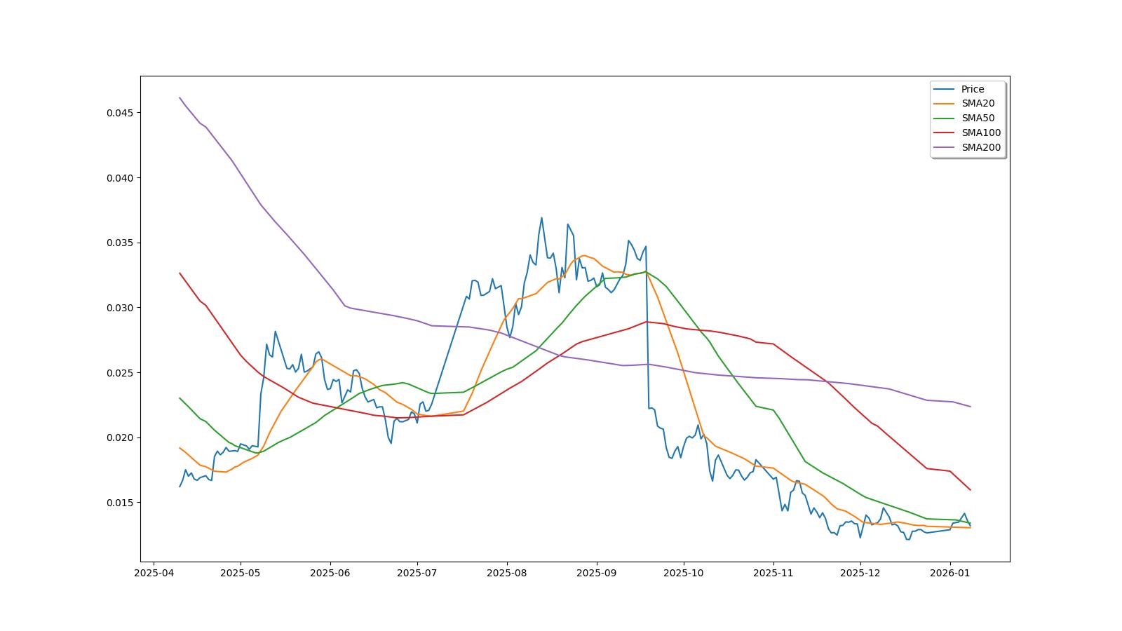 1MillionNFTs Simple Moving Averages