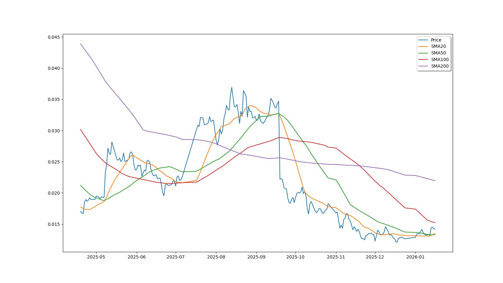 1MillionNFTs Simple Moving Averages
