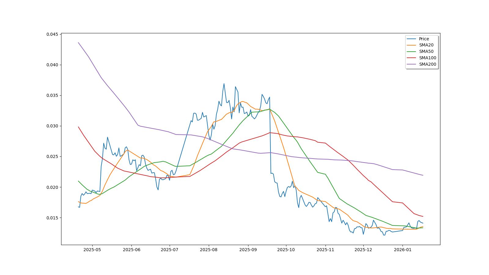 1MillionNFTs Simple Moving Averages