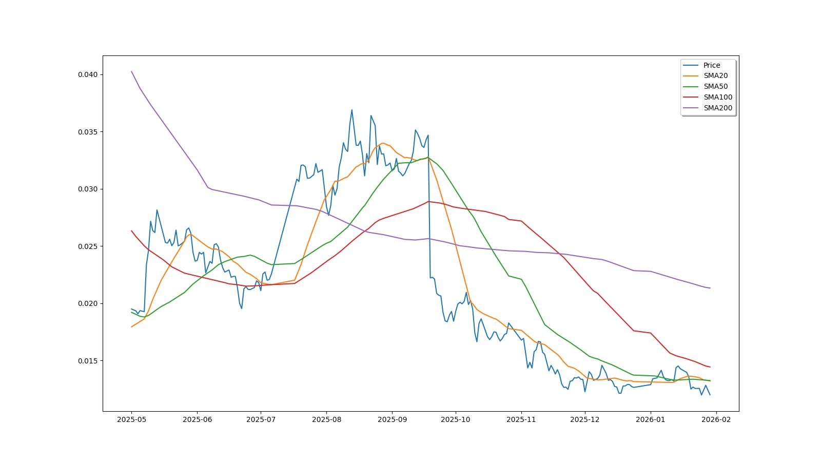 1MillionNFTs Simple Moving Averages
