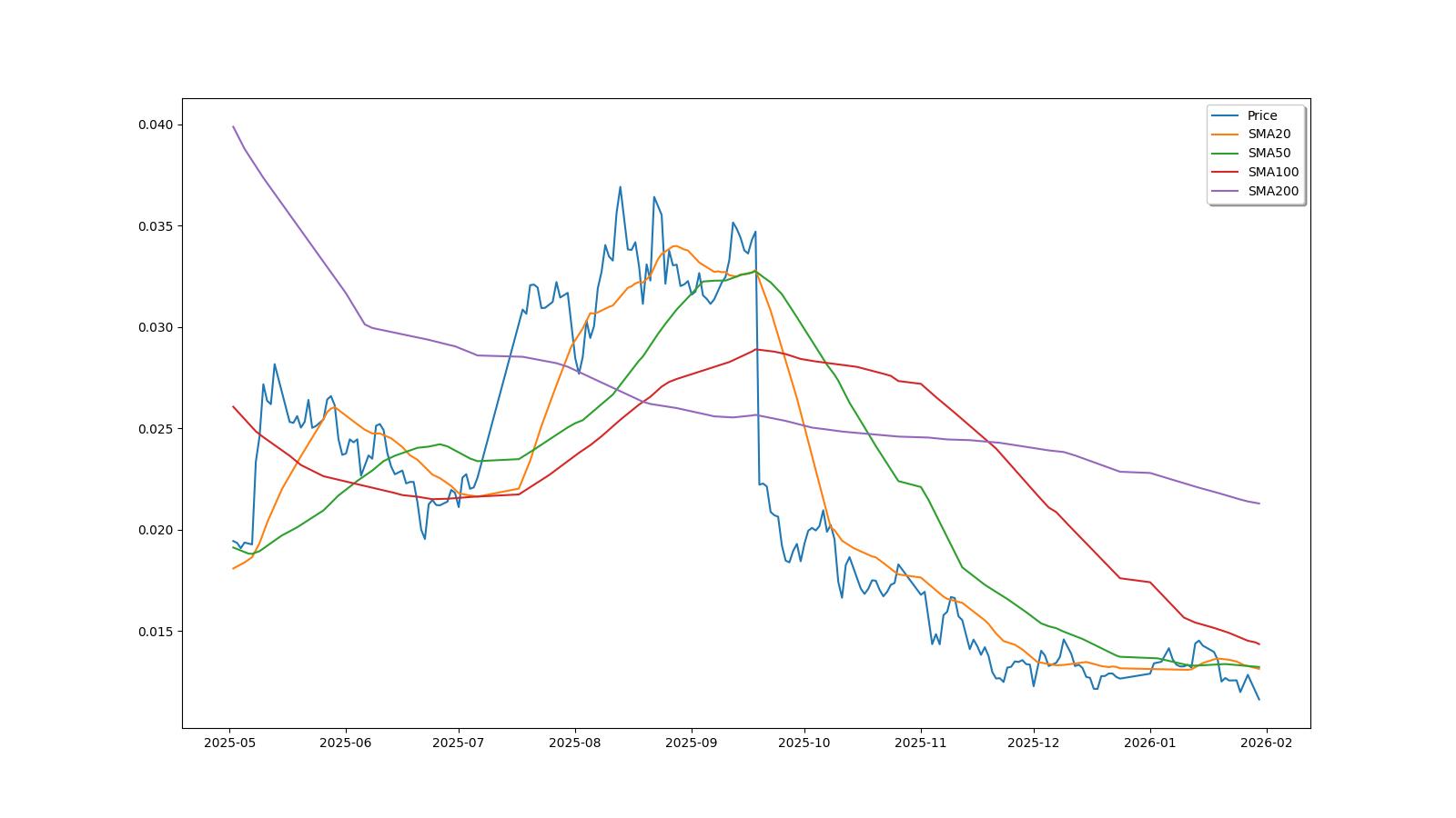 1MillionNFTs Simple Moving Averages