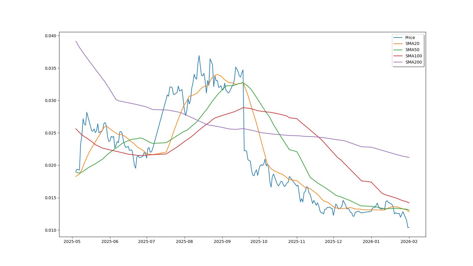 1MillionNFTs Simple Moving Averages