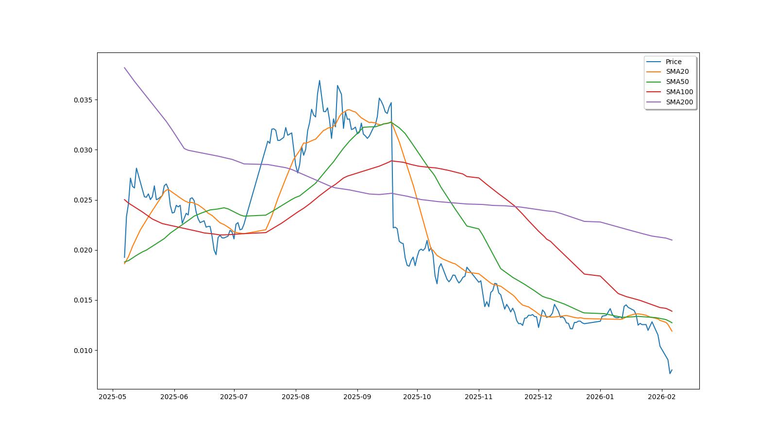 1MillionNFTs Simple Moving Averages