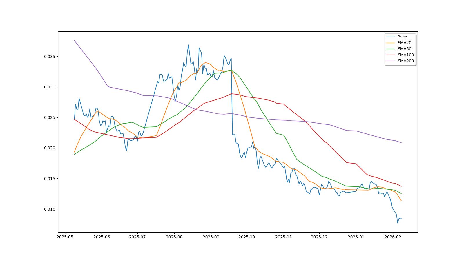 1MillionNFTs Simple Moving Averages