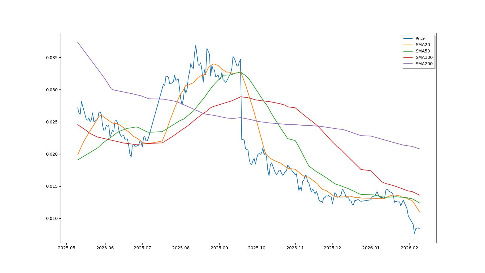 1MillionNFTs Simple Moving Averages