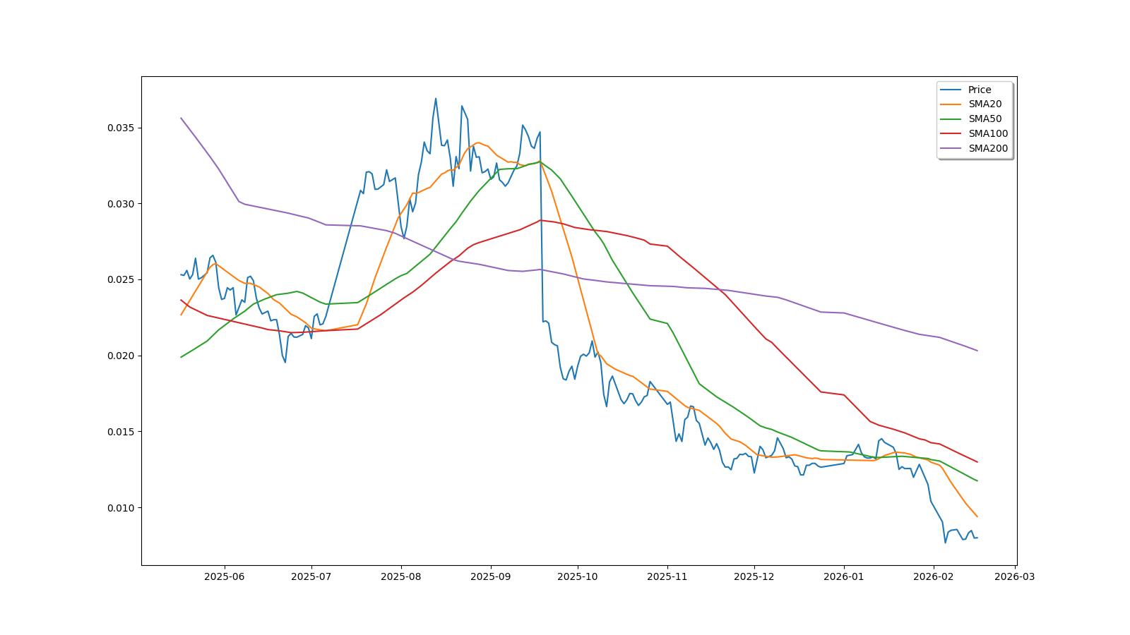 1MillionNFTs Simple Moving Averages