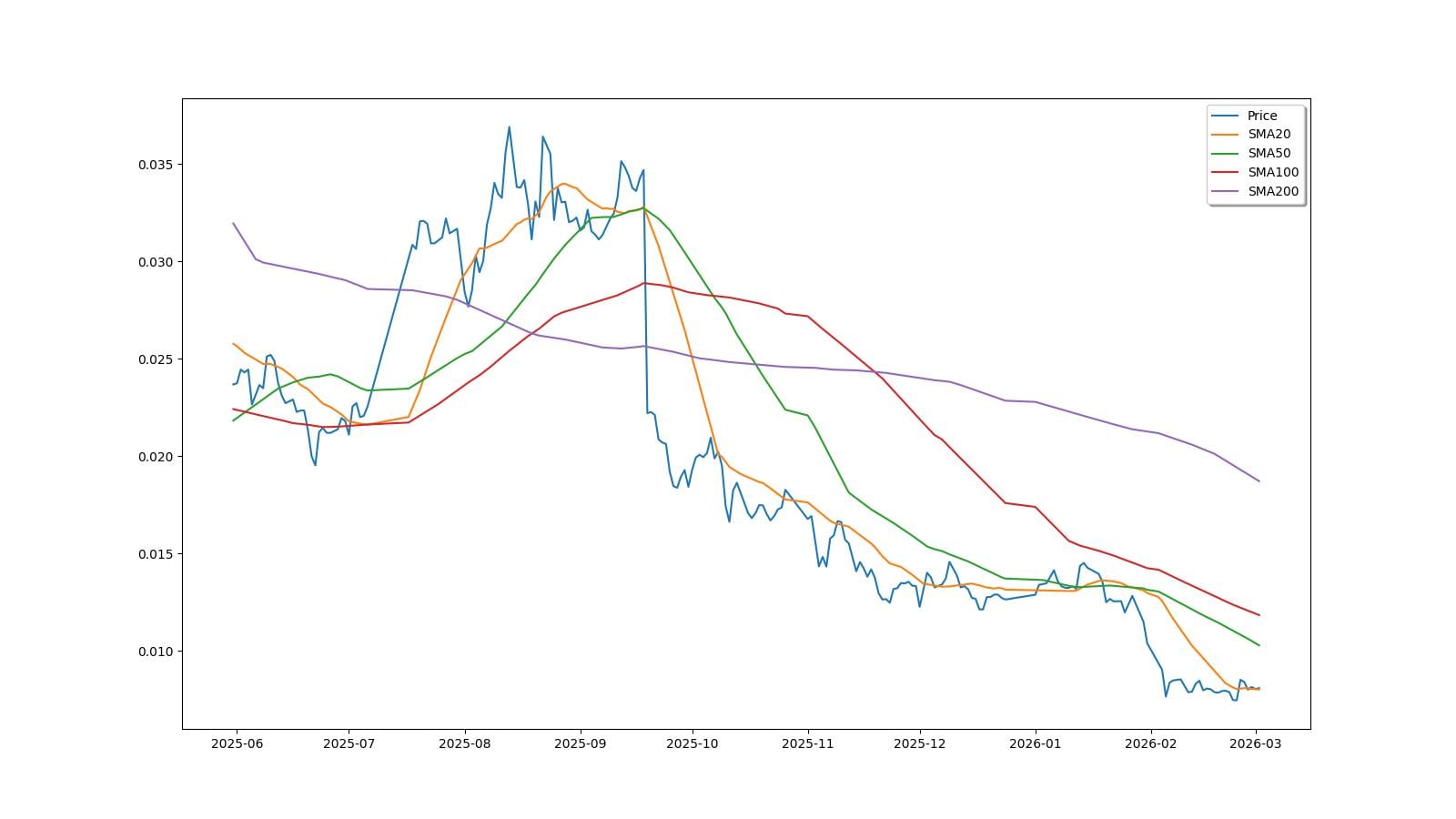 1MillionNFTs Simple Moving Averages