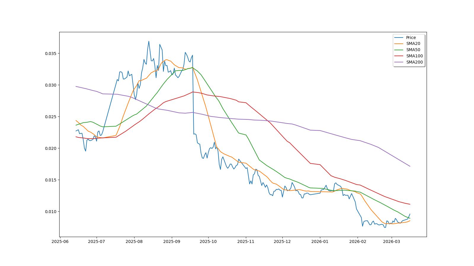 1MillionNFTs Simple Moving Averages