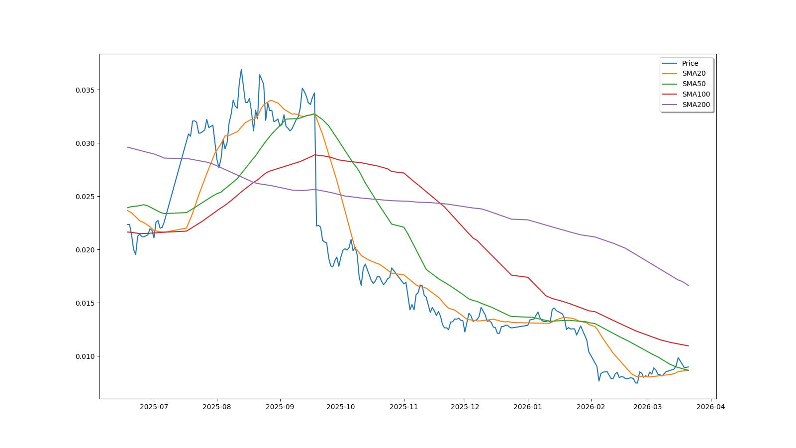1MillionNFTs Simple Moving Averages