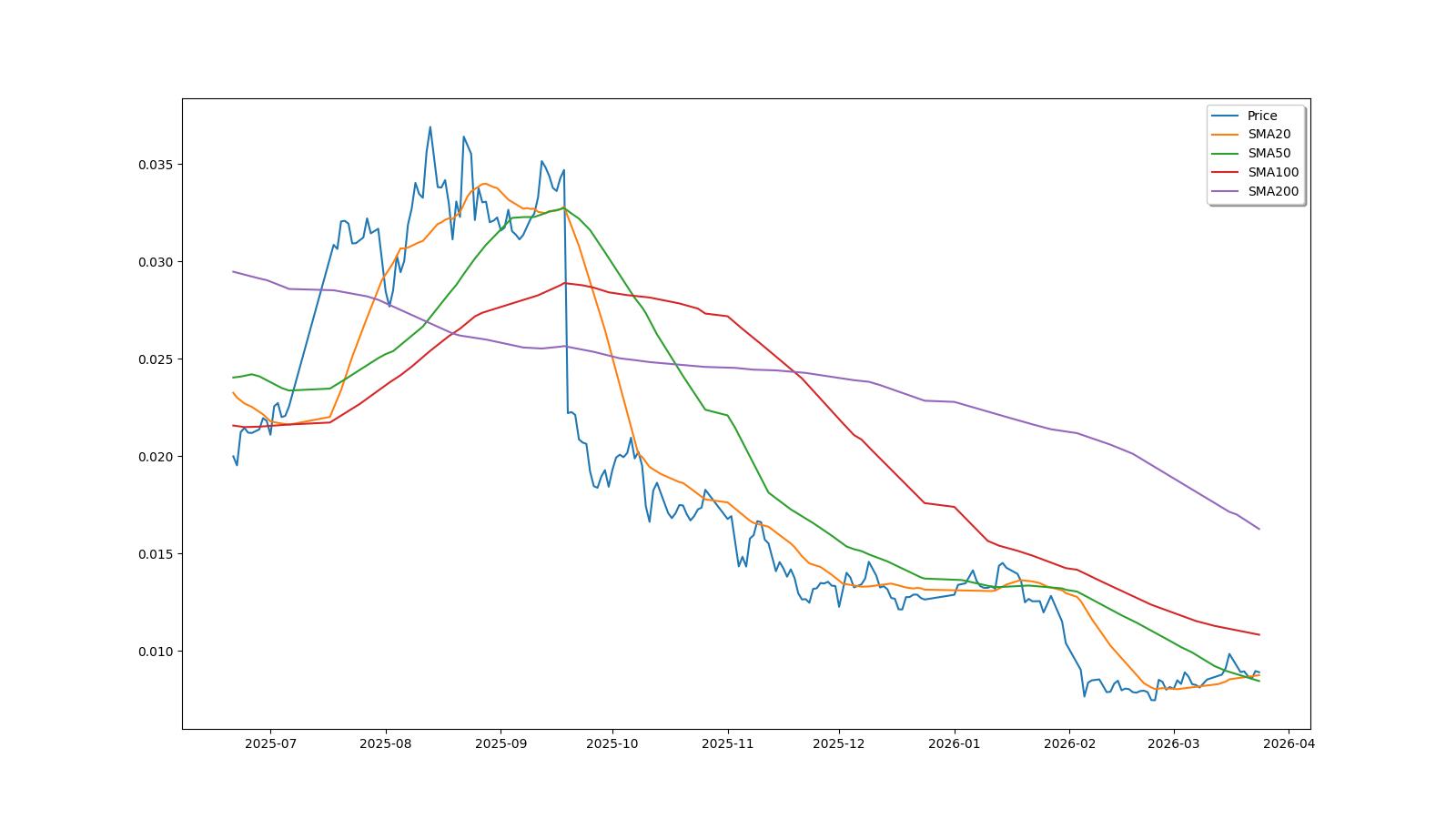 1MillionNFTs Simple Moving Averages
