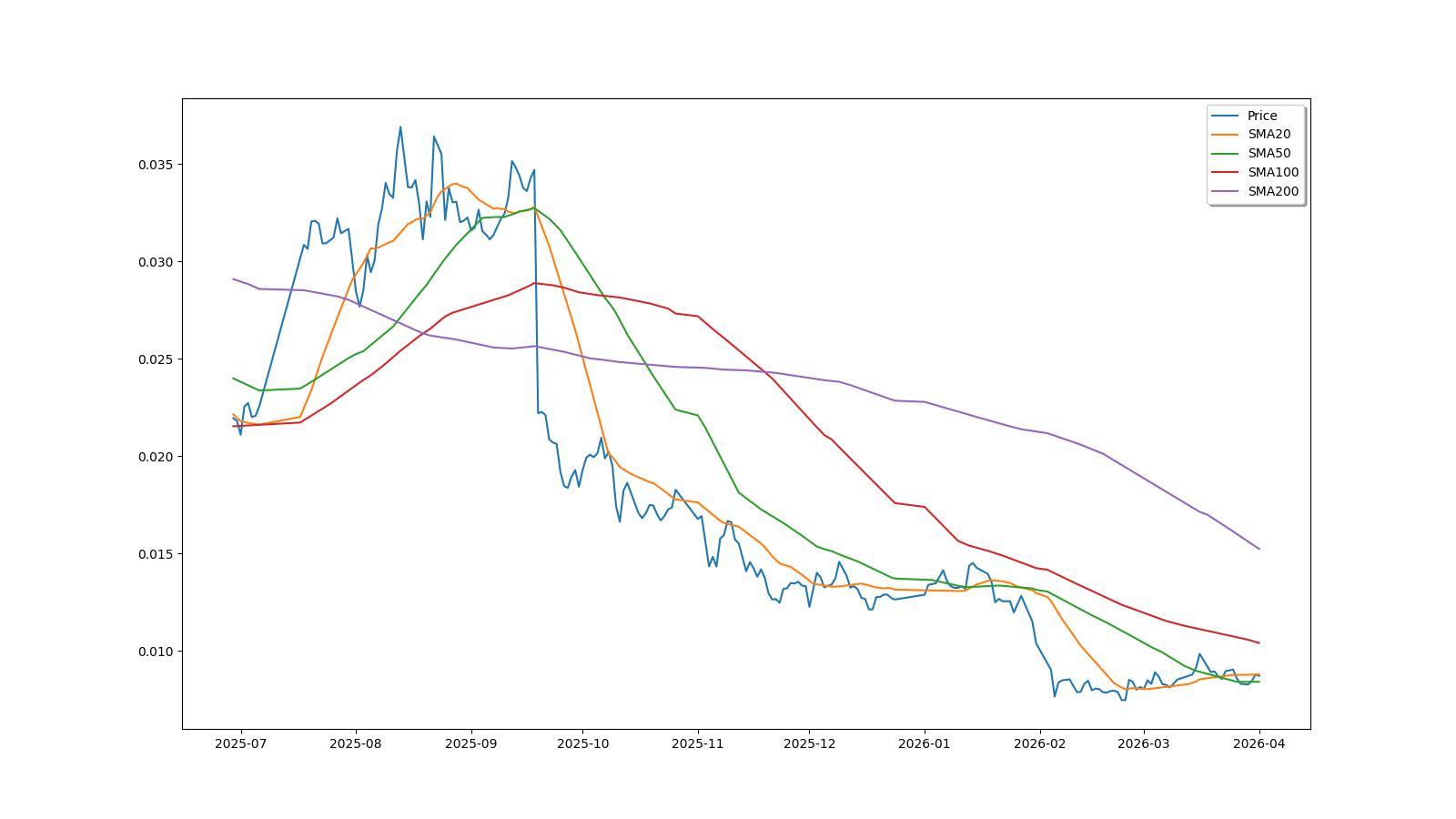 1MillionNFTs Simple Moving Averages