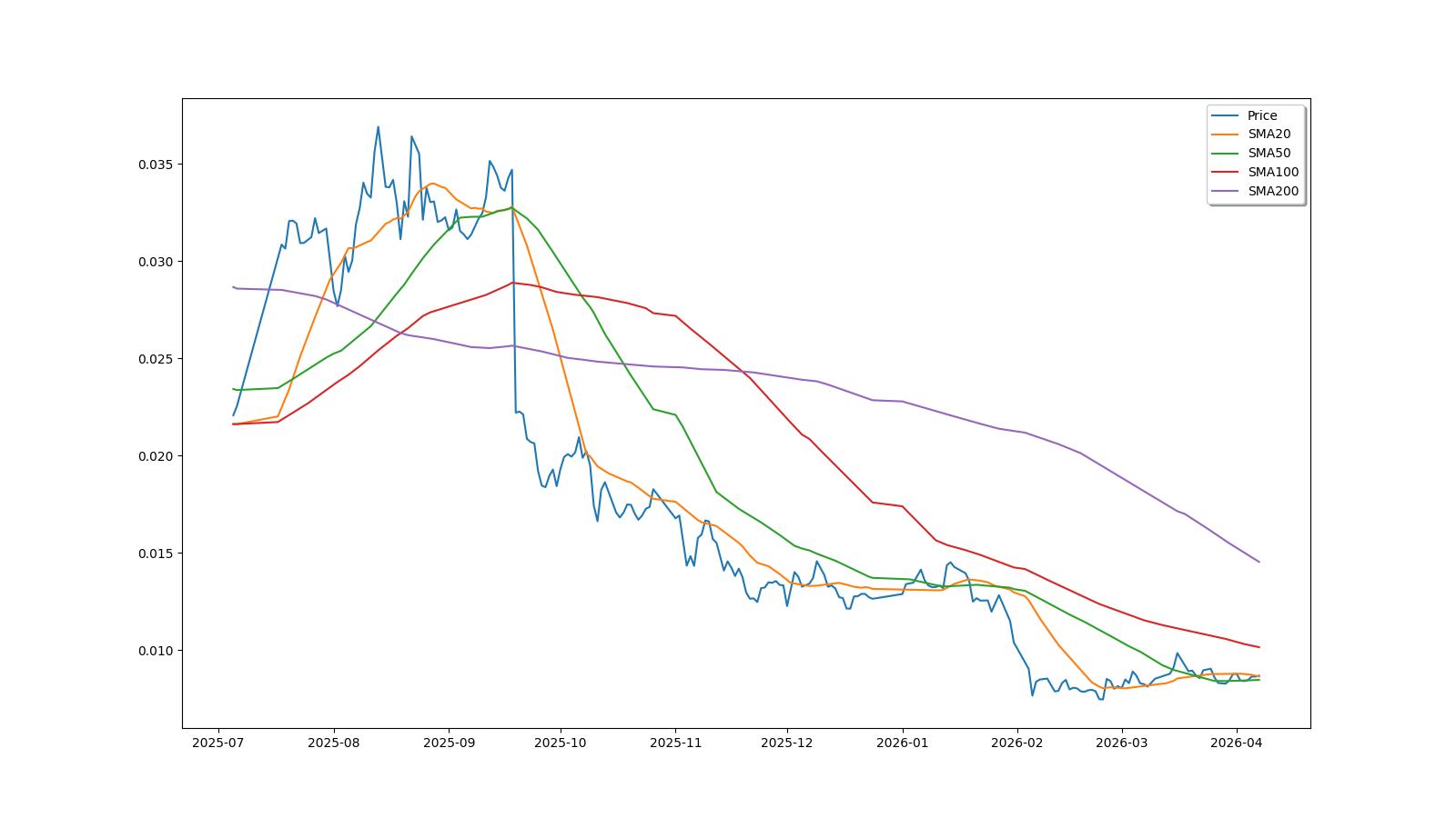 1MillionNFTs Simple Moving Averages
