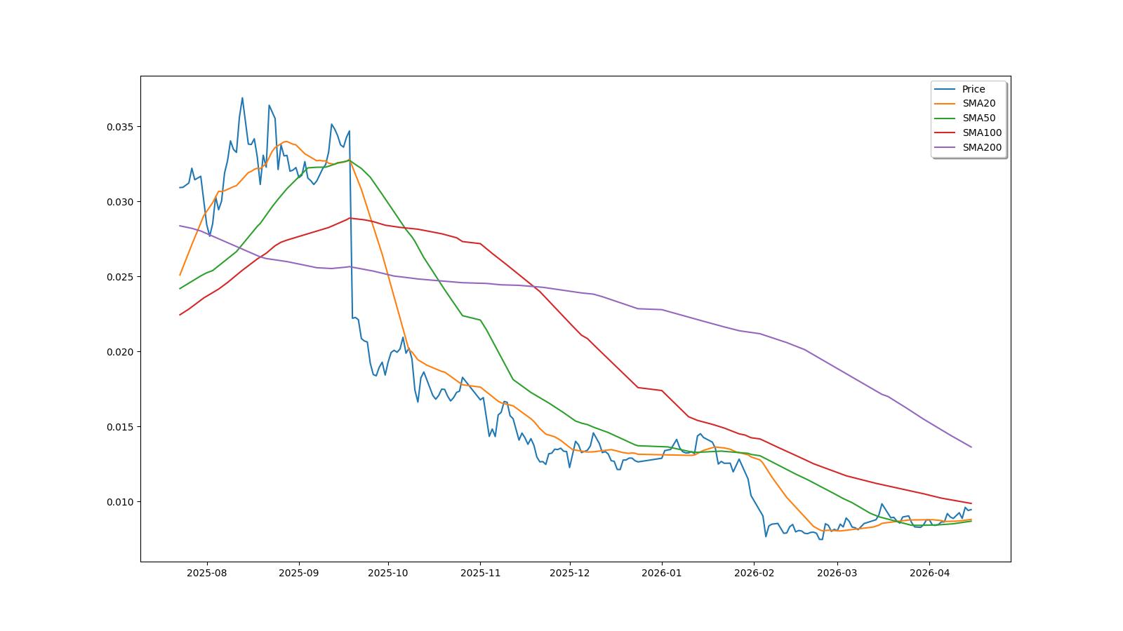 1MillionNFTs Simple Moving Averages