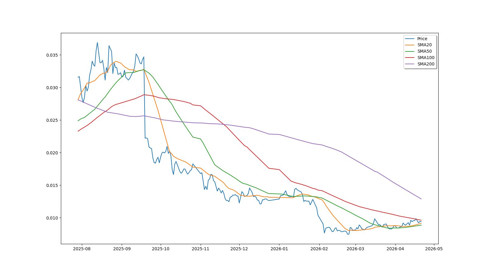 1MillionNFTs Simple Moving Averages