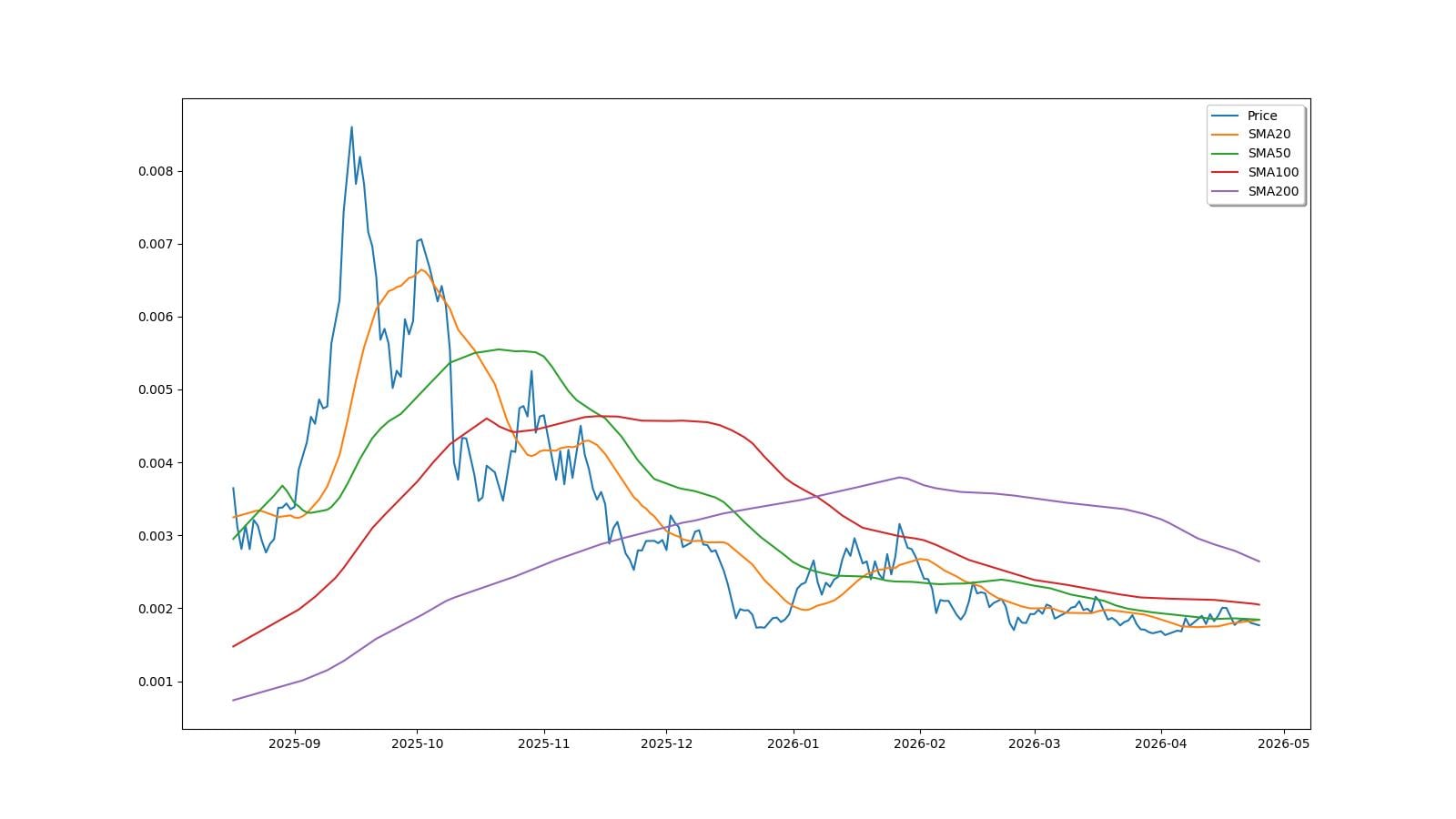 2024PUMP Simple Moving Averages
