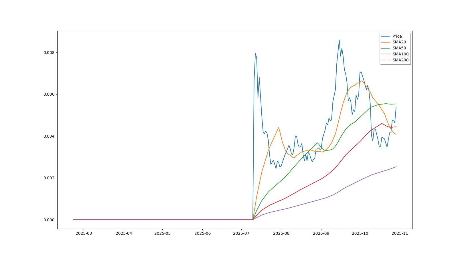2024PUMP Simple Moving Averages