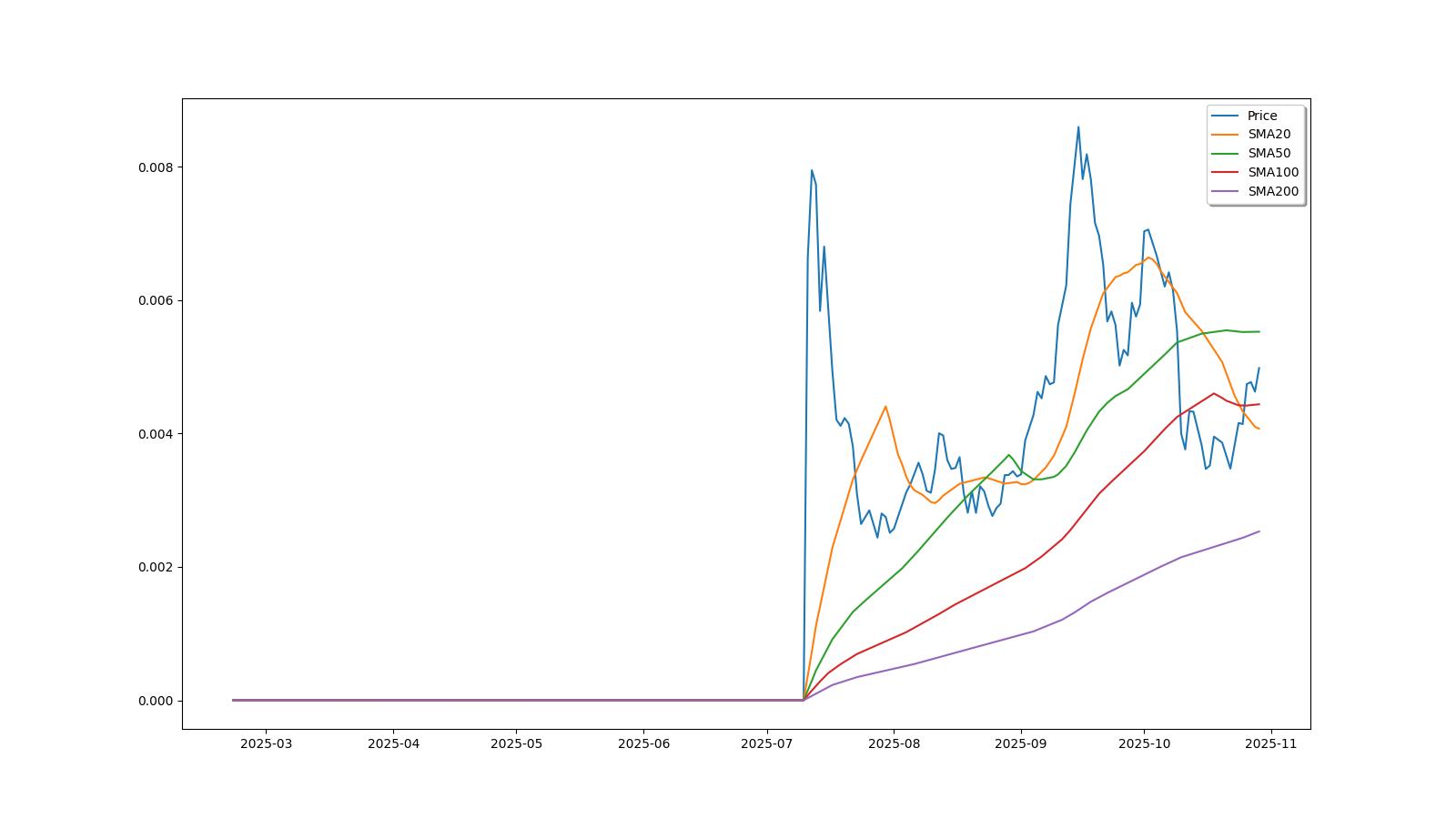 2024PUMP Simple Moving Averages