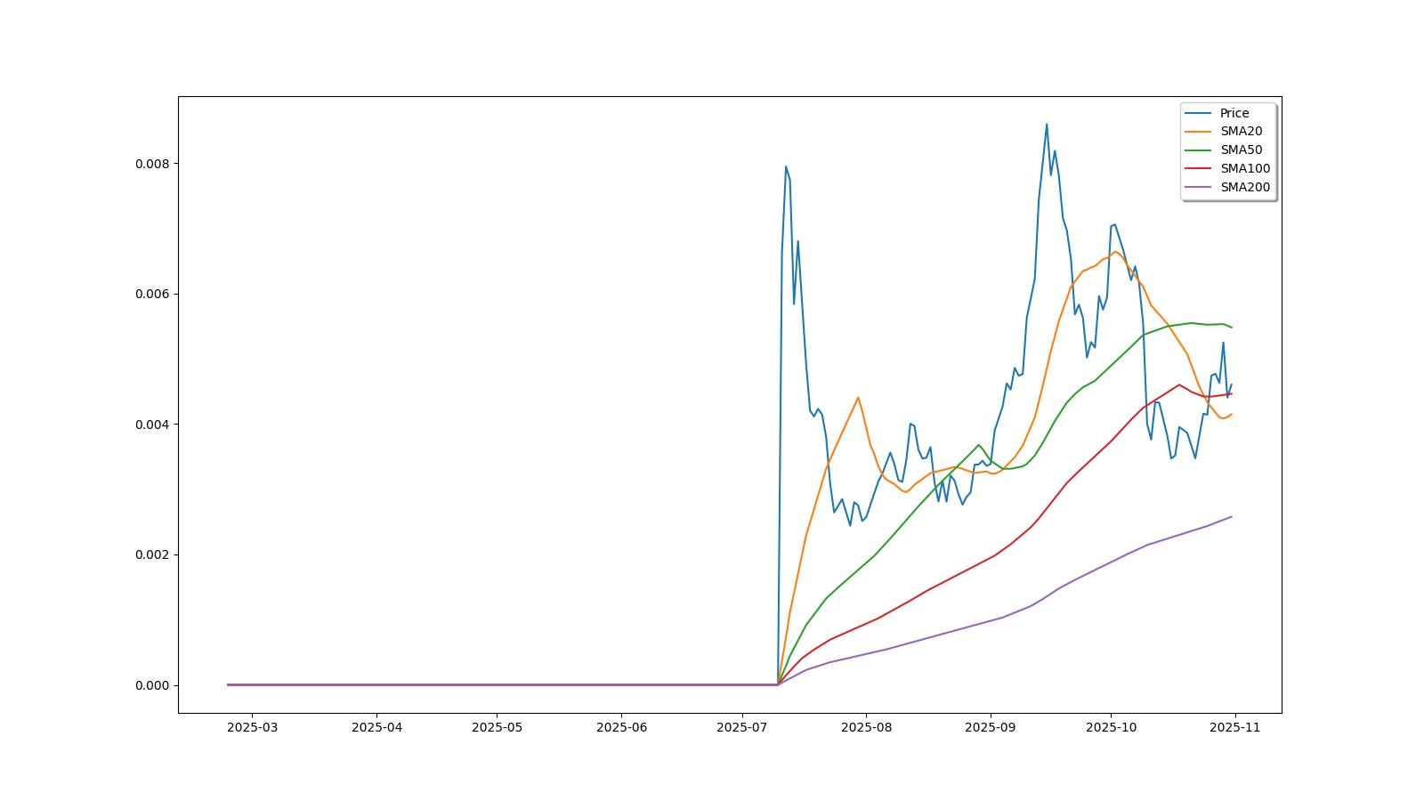 2024PUMP Simple Moving Averages