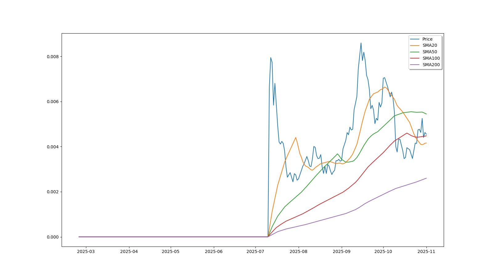 2024PUMP Simple Moving Averages