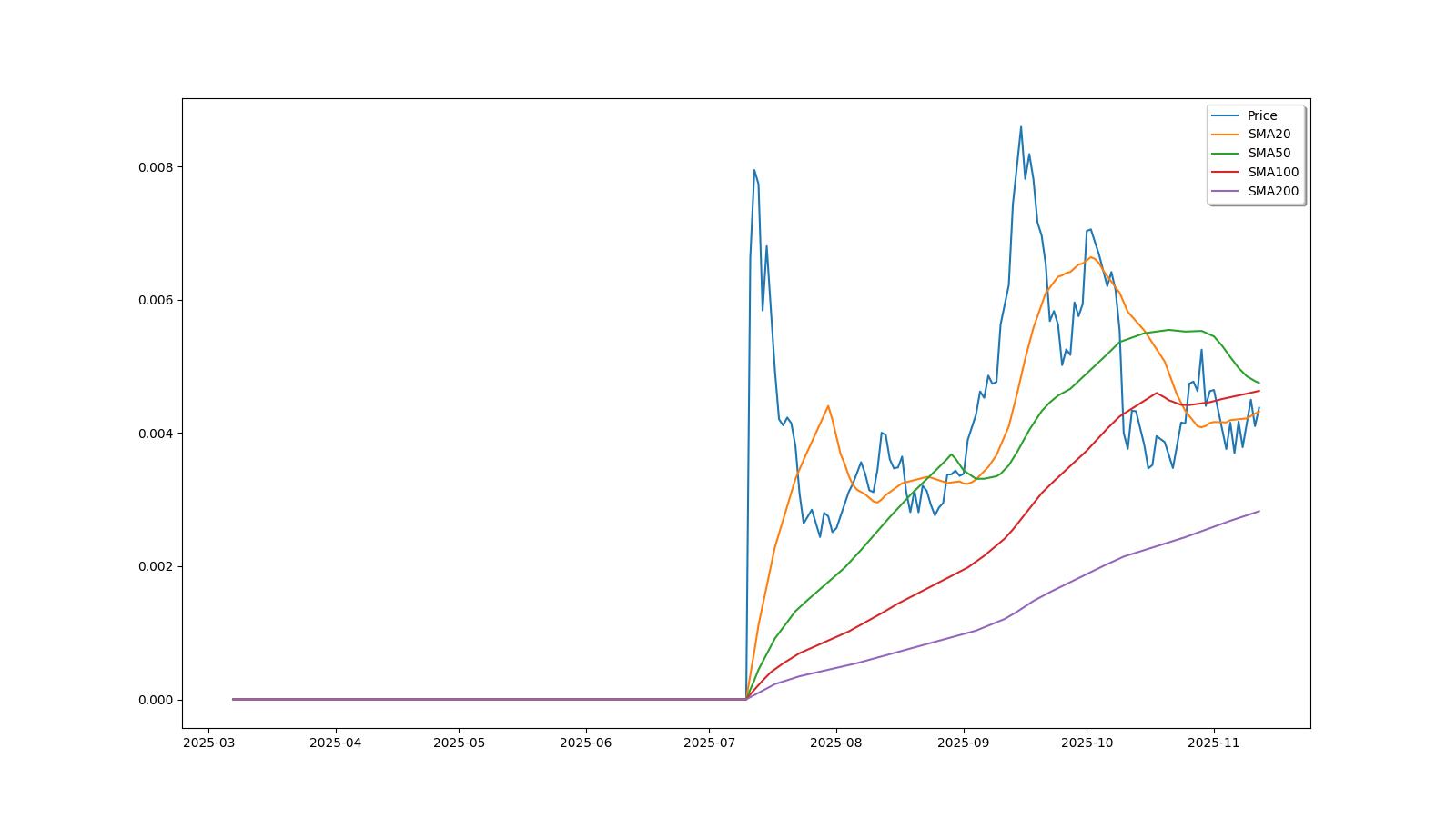 2024PUMP Simple Moving Averages