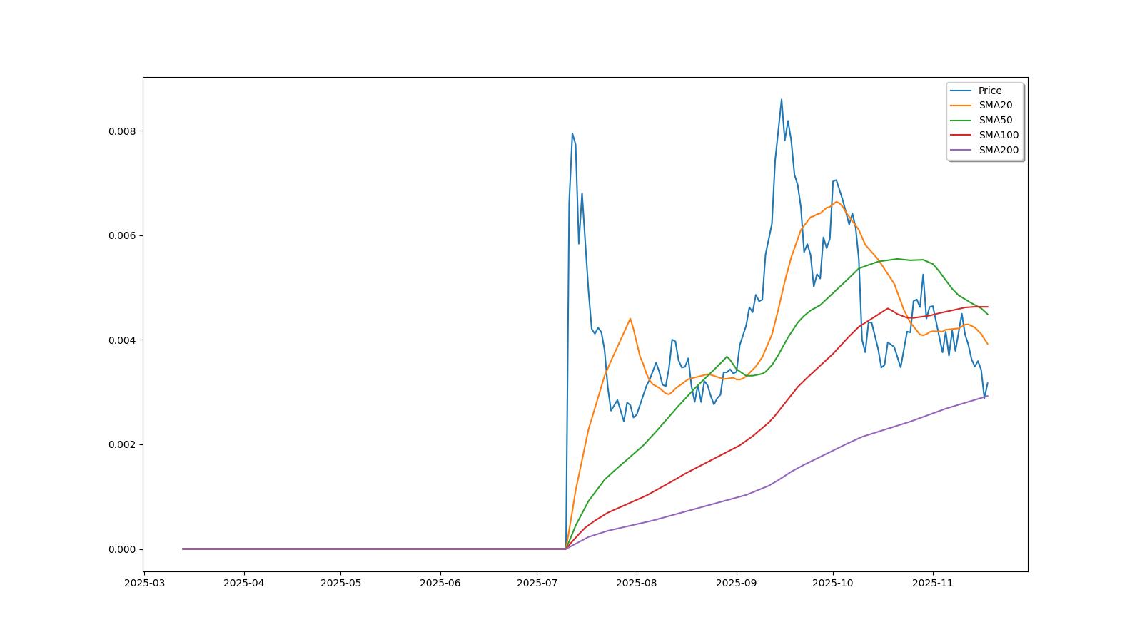 2024PUMP Simple Moving Averages