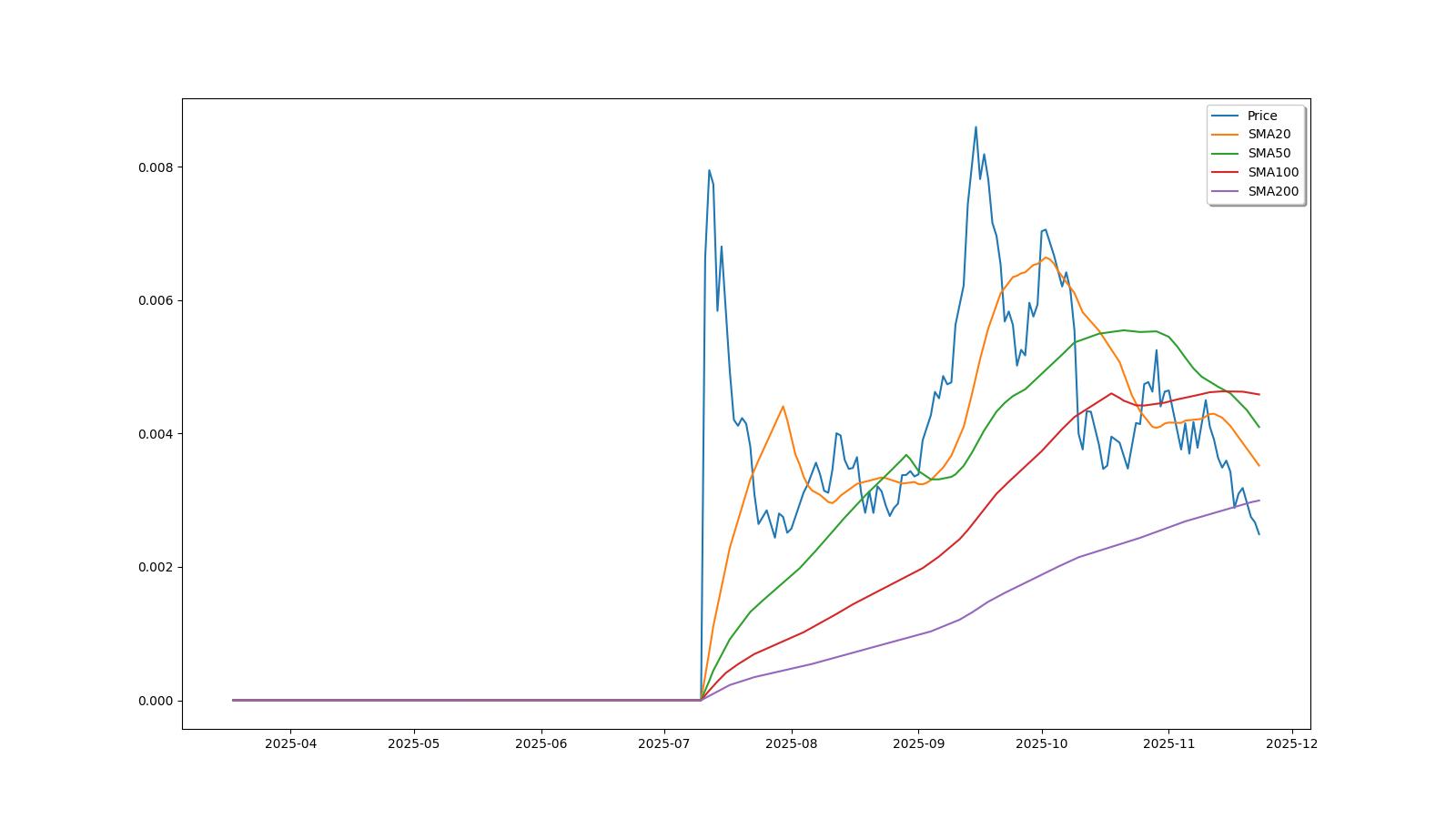 2024PUMP Simple Moving Averages