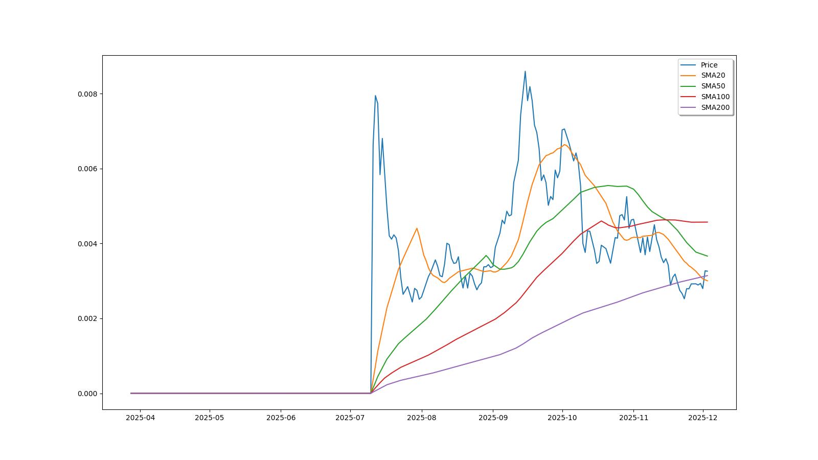 2024PUMP Simple Moving Averages