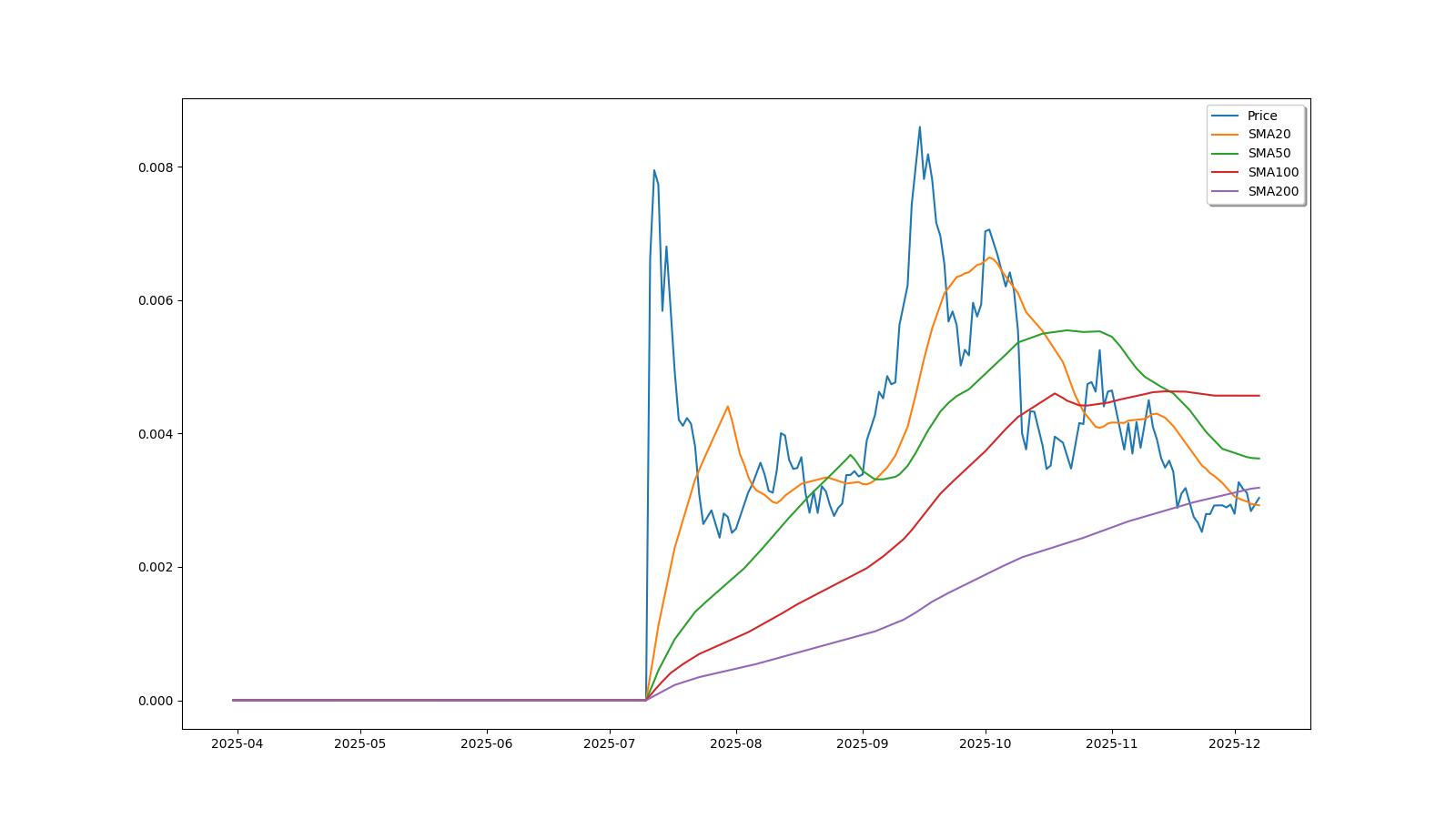 2024PUMP Simple Moving Averages