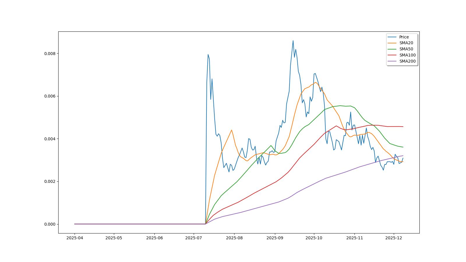 2024PUMP Simple Moving Averages